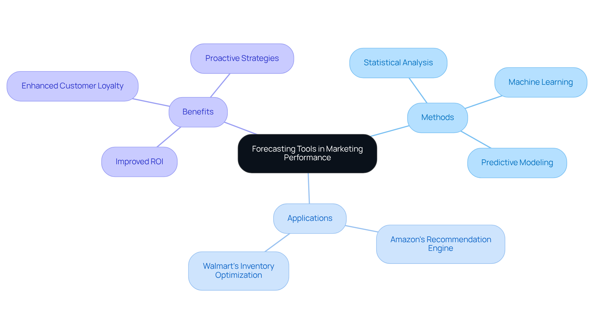 The central node represents the main topic, while branches show different methods, applications, and benefits of forecasting tools. Each color-coded branch helps you quickly identify related concepts.