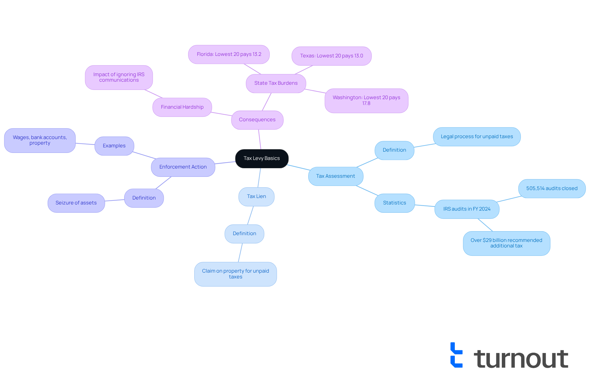 This mindmap starts with the central topic of tax levies and branches out to show related terms and their meanings. Each branch provides insights into different aspects, making it easier to see how they connect. This mindmap starts with the central topic of tax levies and branches out to show related terms and their meanings. Each branch provides insights into different aspects, making it easier to see how they connect.