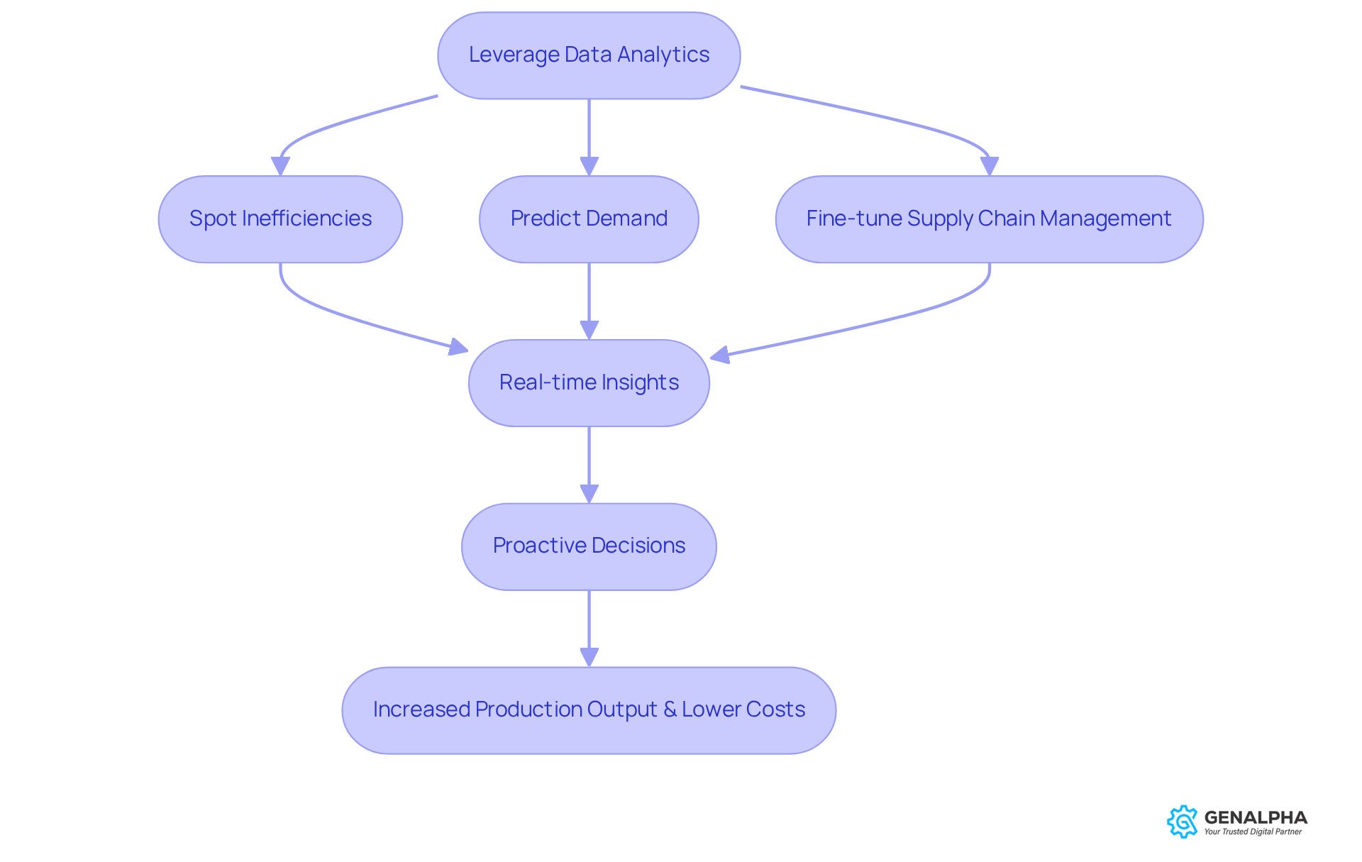 Follow the arrows to see how data analytics can transform operations. Each step shows how businesses can improve efficiency and performance, leading to better results.
