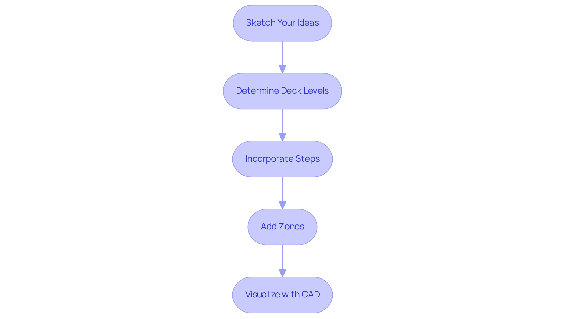 Each box represents a step in the process of designing your decking layout. Follow the arrows to see how to move from one step to the next, ensuring a well-planned outdoor space.