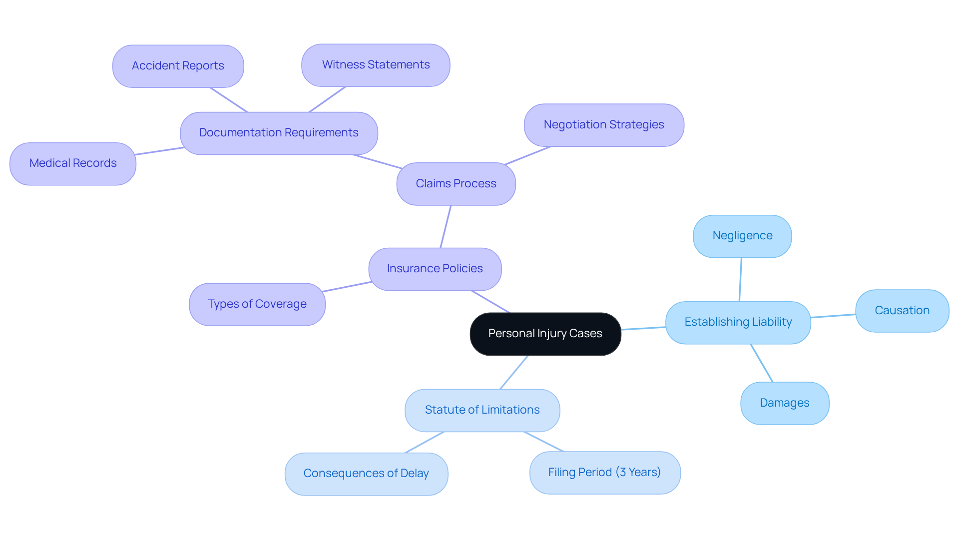 Start at the center with the main topic of personal injury cases, then follow the branches to explore key factors and the evidence needed for claims. Each color-coded branch helps you see how different elements connect and contribute to the overall understanding of the legal process.