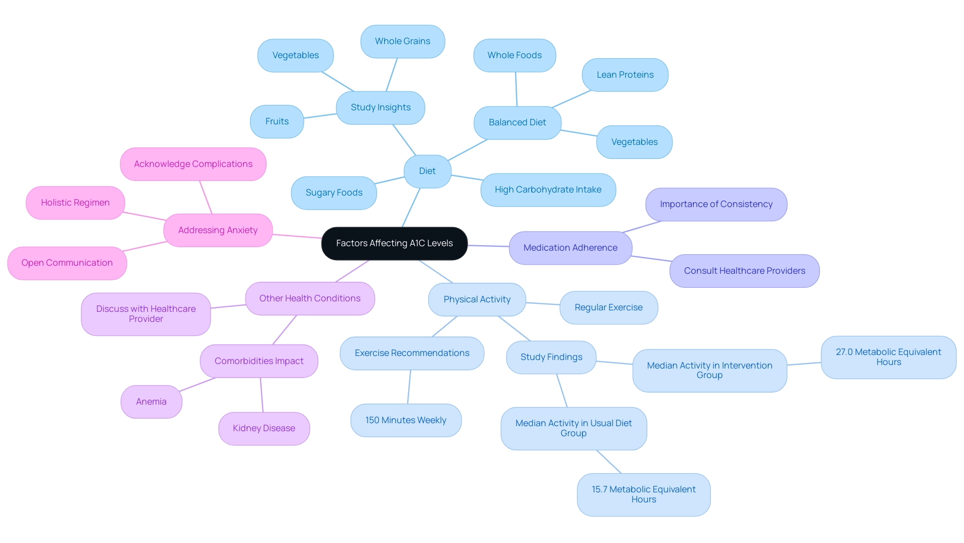 The central node represents the overall factors affecting A1C levels, with branches illustrating the main factors and sub-branches detailing specific considerations for each factor.