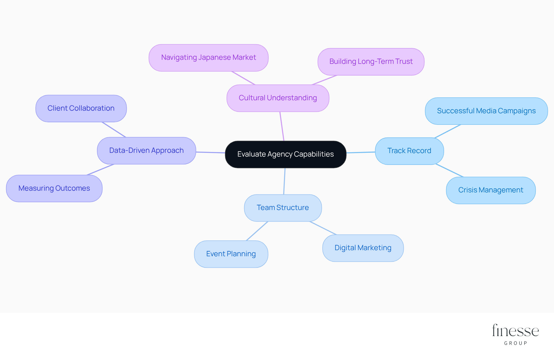 Start in the center with the main focus of evaluating agencies, then explore the branches to see specific criteria and examples that help assess their effectiveness.