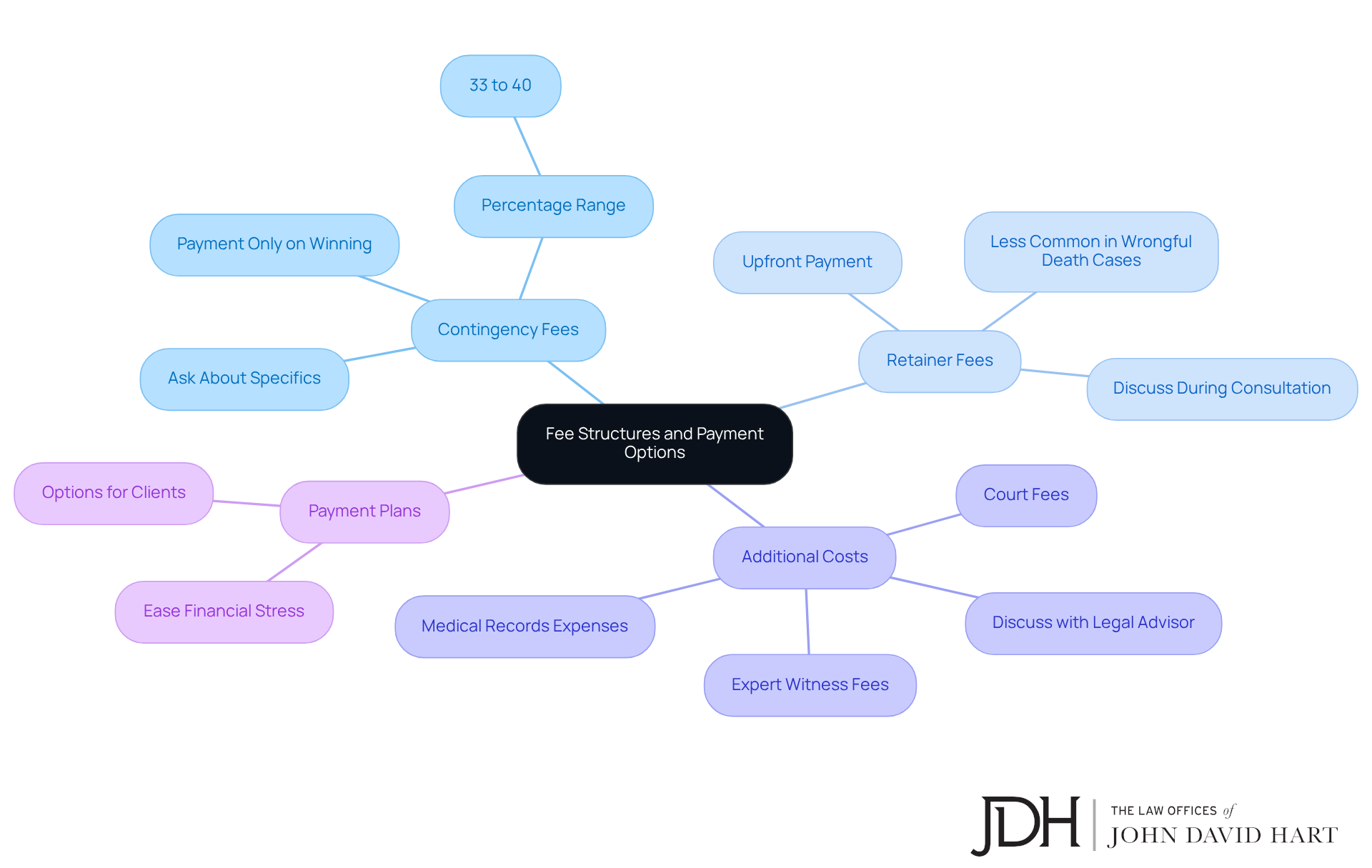 Start at the center with the main topic of fee structures. Each branch represents a different payment option, and the sub-branches provide important details about each option. This way, you can easily see how each part relates to the overall financial considerations when hiring a law firm. Start at the center with the main topic of fee structures. Each branch represents a different payment option, and the sub-branches provide important details about each option. This way, you can easily see how each part relates to the overall financial considerations when hiring a law firm.