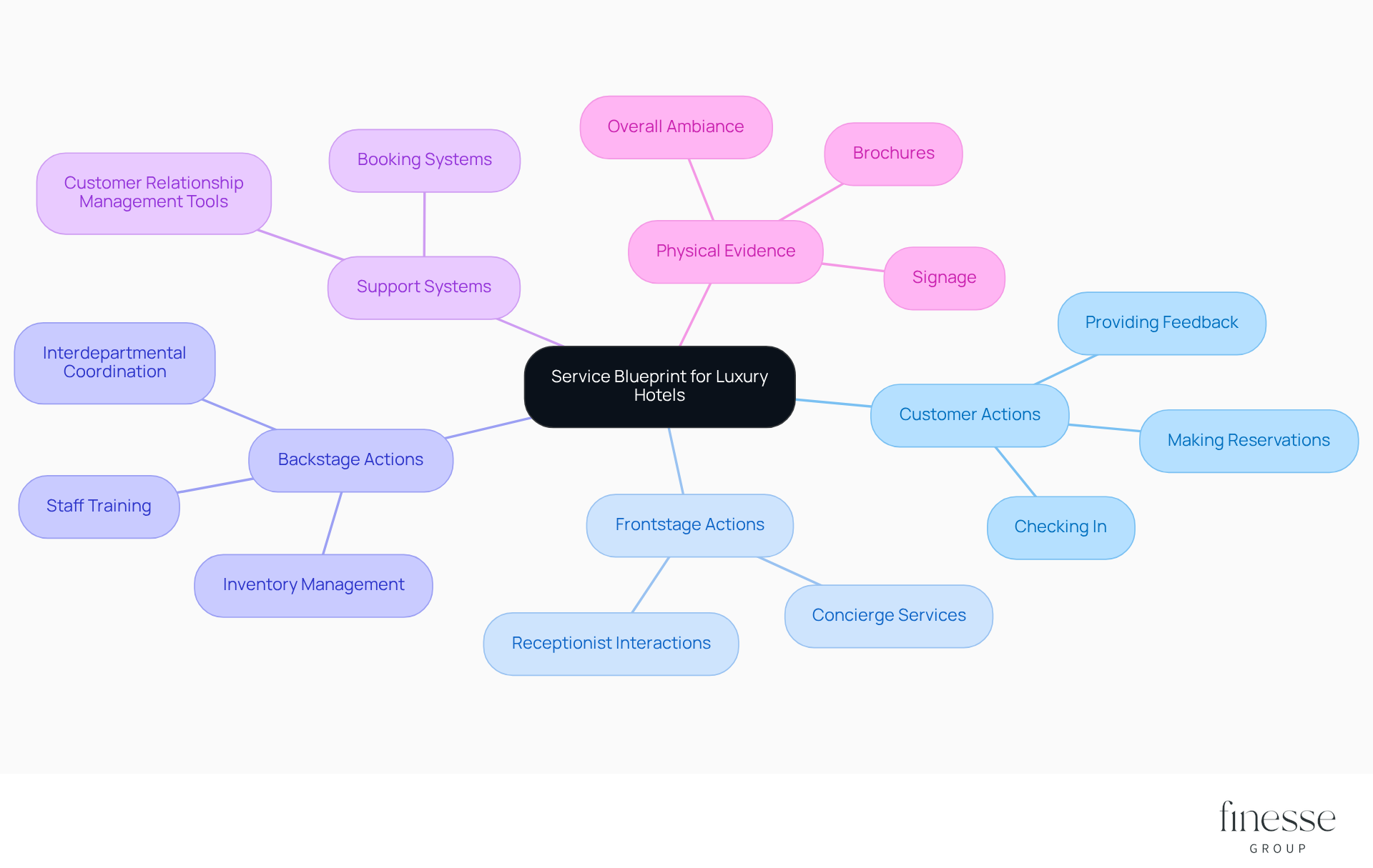 The central node represents the overall service blueprint. Each branch shows a key component, and the sub-branches provide more details or examples, helping you understand how they all connect to enhance guest experiences.