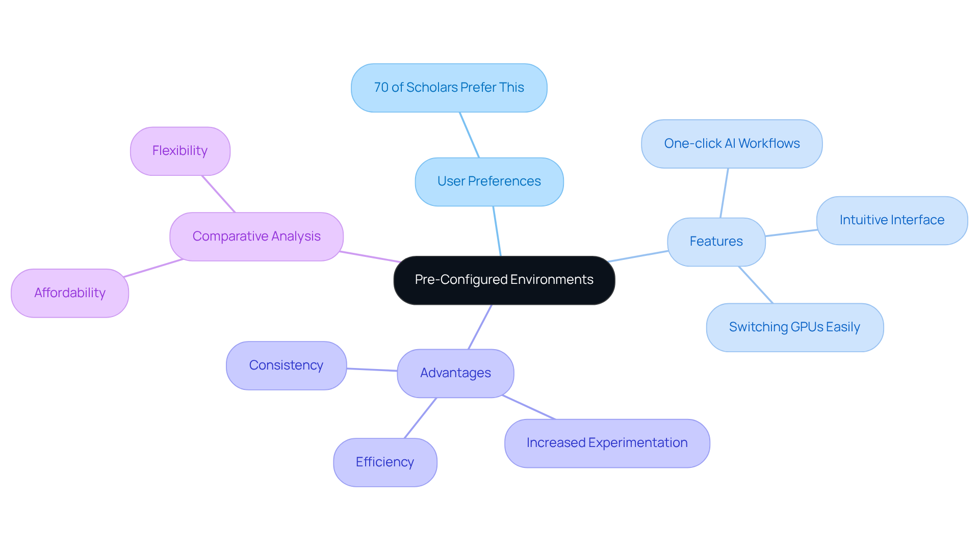 The central node represents the main topic, while branches show different aspects like user preferences and features. Each color-coded branch helps you see how everything connects to improve research efficiency.