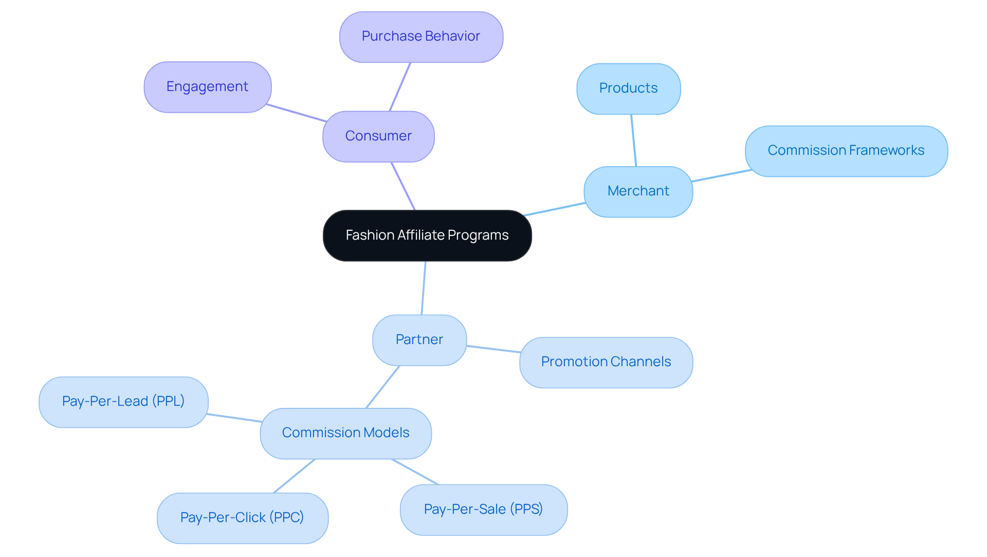 This mindmap shows how fashion affiliate programs are structured. Start at the center with the main topic, then follow the branches to see the roles of merchants, partners, and consumers, along with their specific functions and relationships.