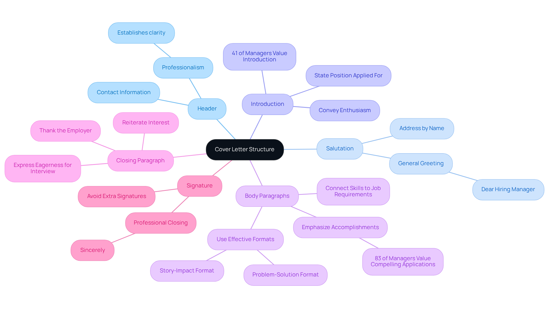 This mindmap shows the essential parts of a cover letter. Each branch represents a section, and the sub-branches highlight important points to remember. Start from the middle and explore each part to understand how to craft a compelling cover letter. This mindmap shows the essential parts of a cover letter. Each branch represents a section, and the sub-branches highlight important points to remember. Start from the middle and explore each part to understand how to craft a compelling cover letter.