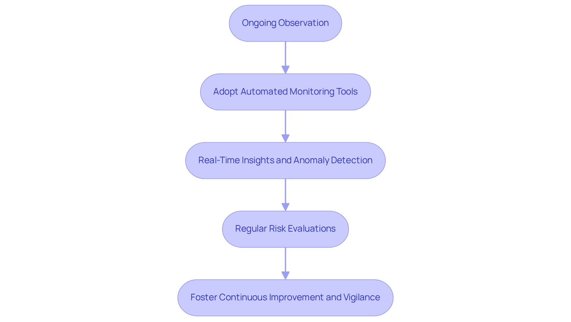 Each box represents a step in the process of maintaining security. Follow the arrows to see how each action builds on the previous one, leading to a stronger defense posture.