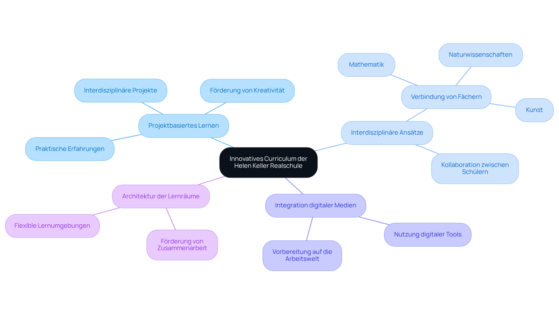 Im Zentrum steht das innovative Curriculum. Die Äste zeigen die verschiedenen Ansätze und Methoden, die miteinander verbunden sind. Je mehr Details Sie erkunden, desto klarer wird, wie diese Elemente zusammenarbeiten, um das Lernen zu fördern.