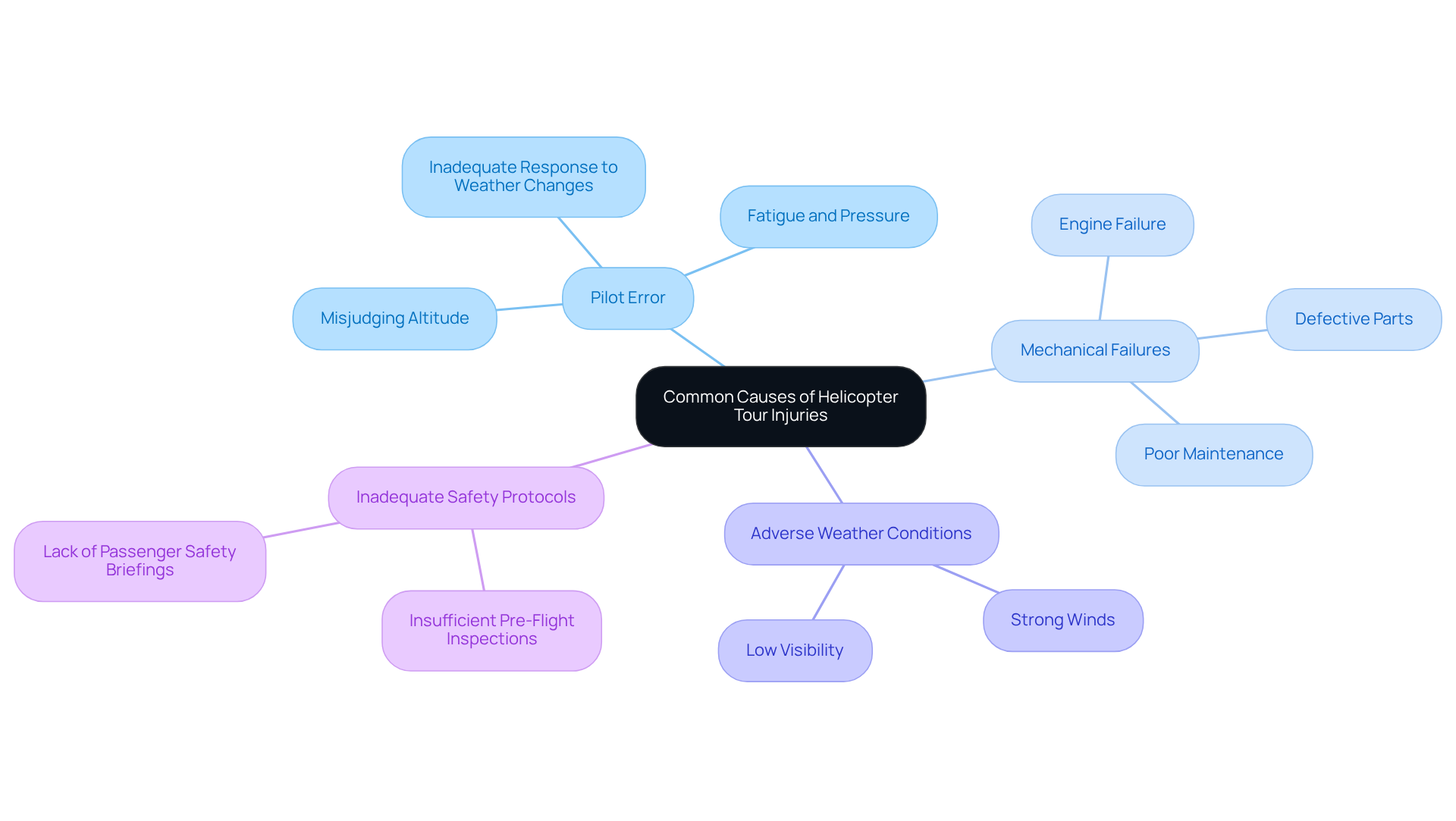 The central node represents the main topic, while the branches show different causes of injuries. Each sub-branch provides more detail about specific issues related to that cause.