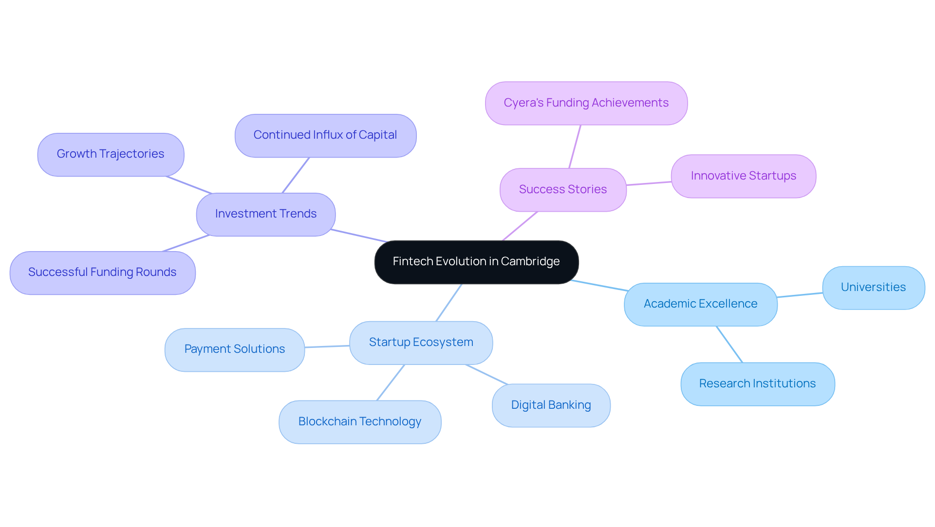 The central node represents the overall theme, while branches show key factors influencing fintech in Cambridge. Each sub-node provides specific examples or areas of focus, helping you understand how these elements connect. The central node represents the overall theme, while branches show key factors influencing fintech in Cambridge. Each sub-node provides specific examples or areas of focus, helping you understand how these elements connect.