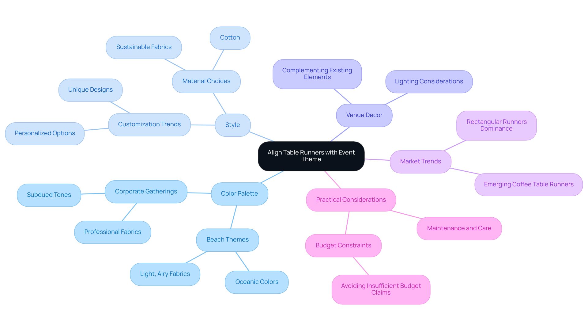 The central idea is about matching table runners to event themes. Each branch represents a key aspect to consider, helping you see how they all connect to create a cohesive and memorable event. The central idea is about matching table runners to event themes. Each branch represents a key aspect to consider, helping you see how they all connect to create a cohesive and memorable event.