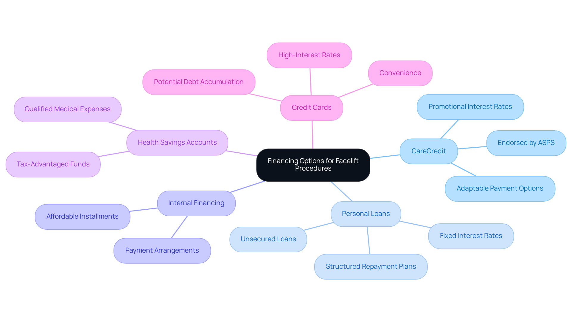 The central node represents the overall topic of financing facelift procedures. Each branch shows a different financing option, and the sub-branches provide additional details about each option. This layout helps you see all the available choices and their features at a glance. The central node represents the overall topic of financing facelift procedures. Each branch shows a different financing option, and the sub-branches provide additional details about each option. This layout helps you see all the available choices and their features at a glance.