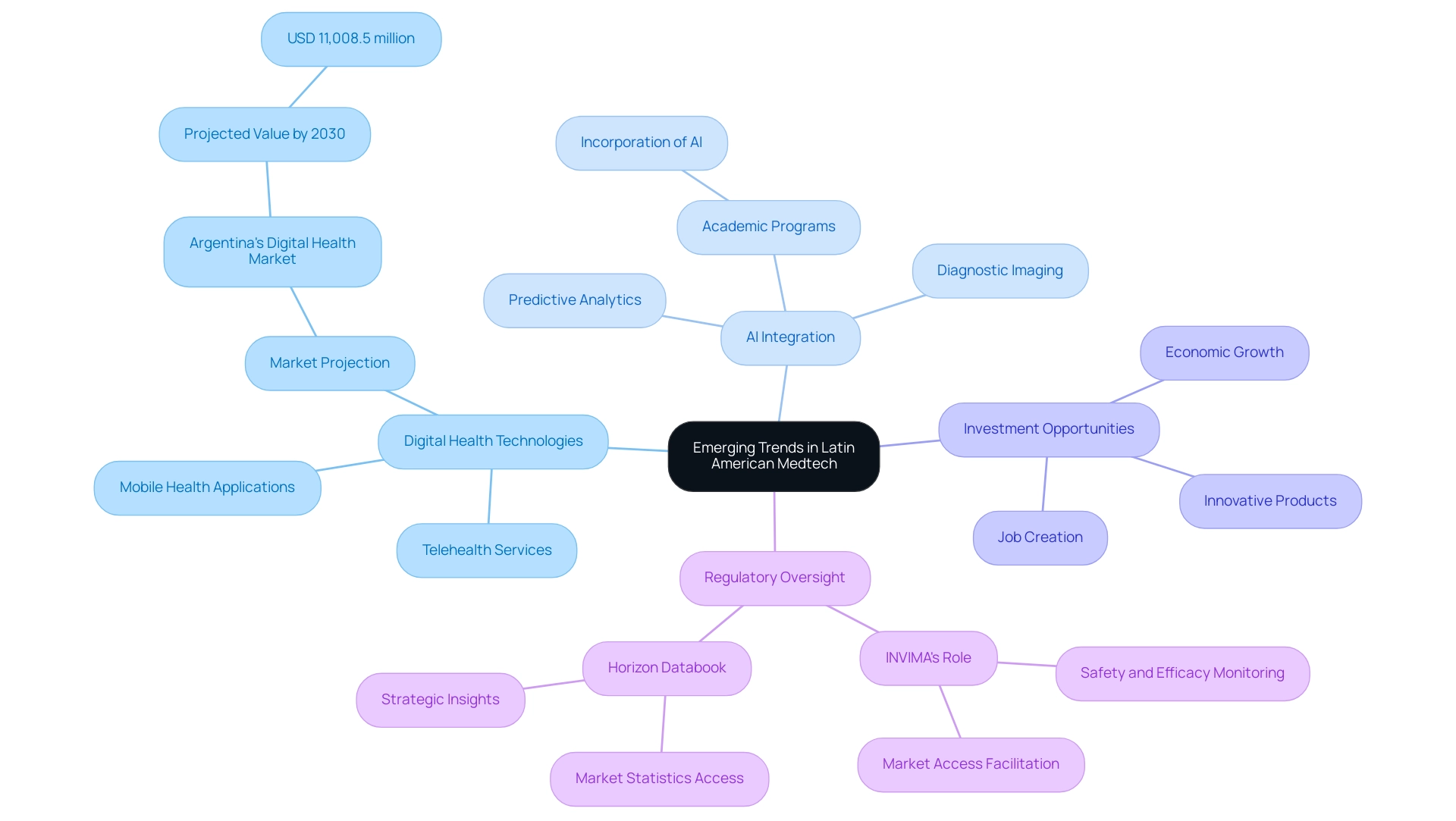 The central node represents the overarching theme of medtech trends, with branches indicating key areas of focus, each color-coded for easy identification.