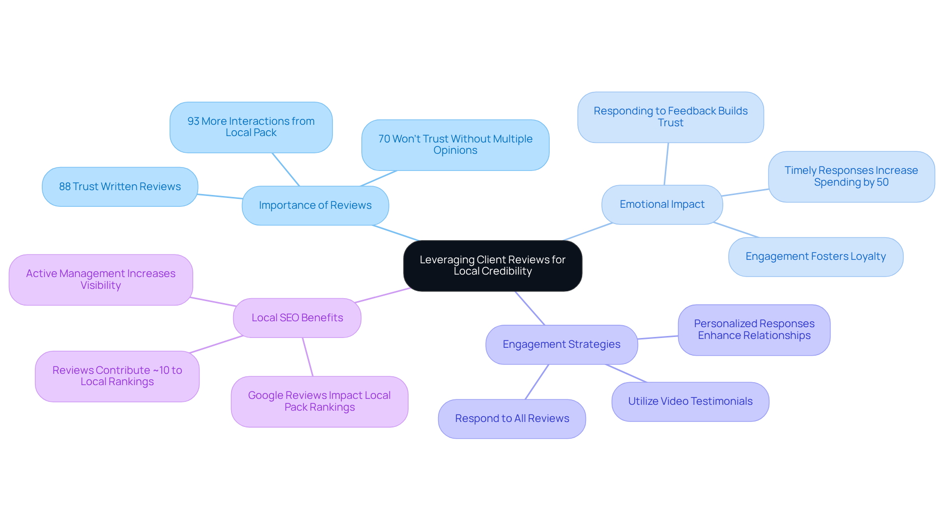 The central node represents the main theme, while branches show key areas of focus. Each sub-branch provides specific insights or statistics that support the overall strategy of managing client reviews.