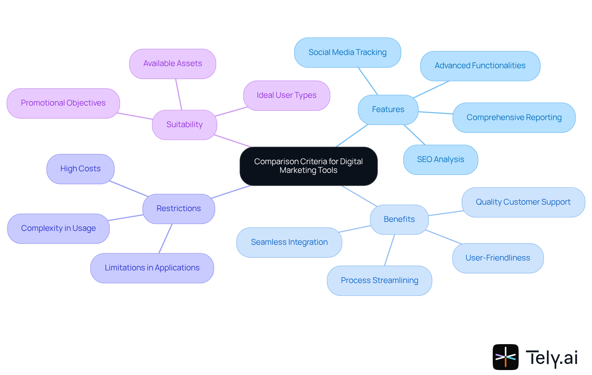 Start at the center with the main topic, then explore each branch to see the key criteria for evaluating digital marketing tools. Each branch represents a different aspect to consider, helping you understand how to choose the right tools for your needs. Start at the center with the main topic, then explore each branch to see the key criteria for evaluating digital marketing tools. Each branch represents a different aspect to consider, helping you understand how to choose the right tools for your needs.