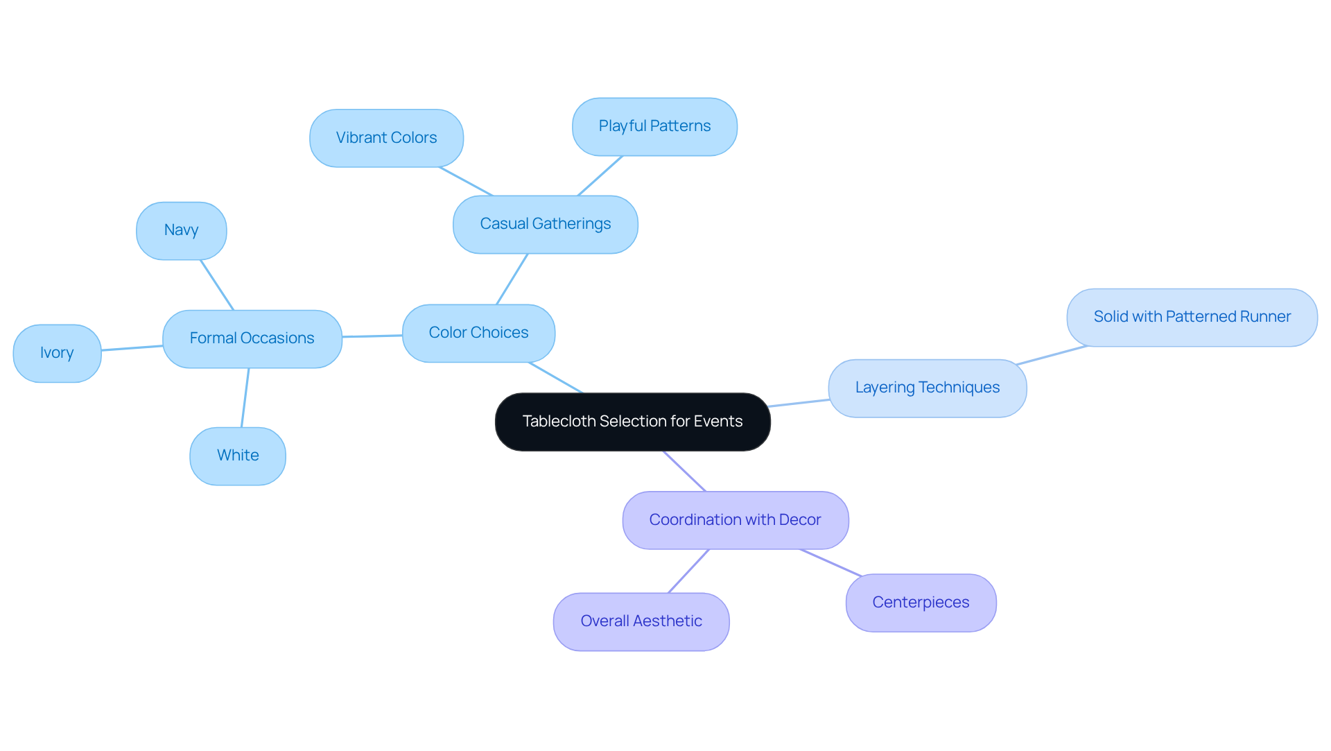 This mindmap helps you visualize how to choose the right tablecloth for your event. Start at the center with the main idea, then explore the branches to see color options, layering ideas, and how to coordinate with other decorations. This mindmap helps you visualize how to choose the right tablecloth for your event. Start at the center with the main idea, then explore the branches to see color options, layering ideas, and how to coordinate with other decorations.
