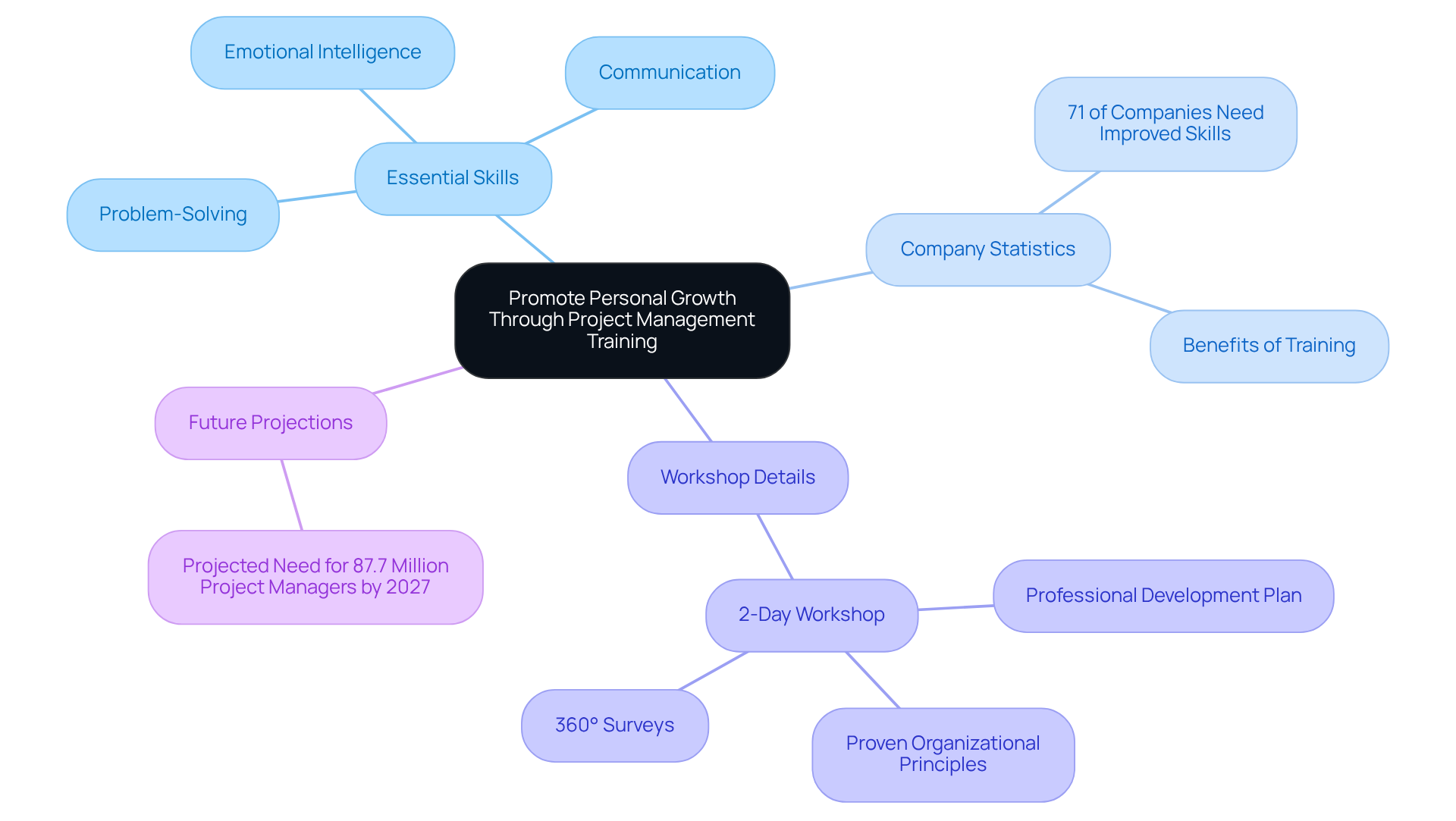 This mindmap illustrates how project management training can enhance your skills and personal growth. Each branch represents a key area related to training, showing how they connect to the central theme of personal development.