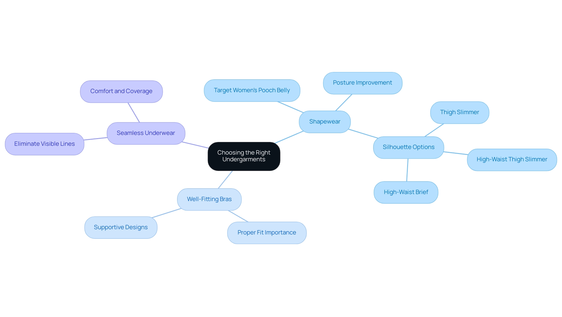 The central node represents the overall topic, with branches showing the main categories of undergarments and their respective tips and detailed attributes.