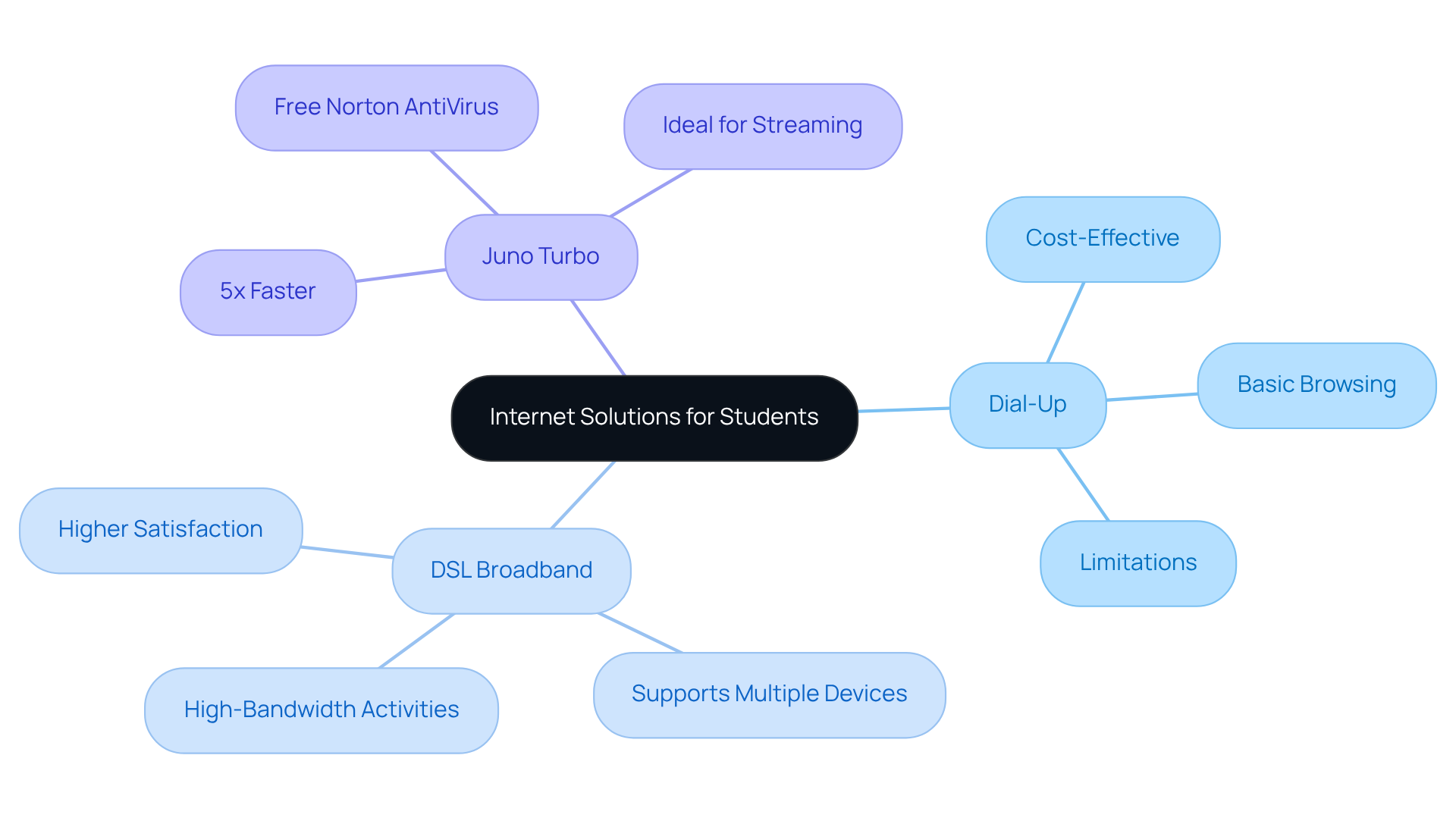The central node represents the main theme of internet solutions. Each branch signifies a type of service, and the sub-branches detail features and benefits. Follow the branches to understand which service fits your academic needs best.