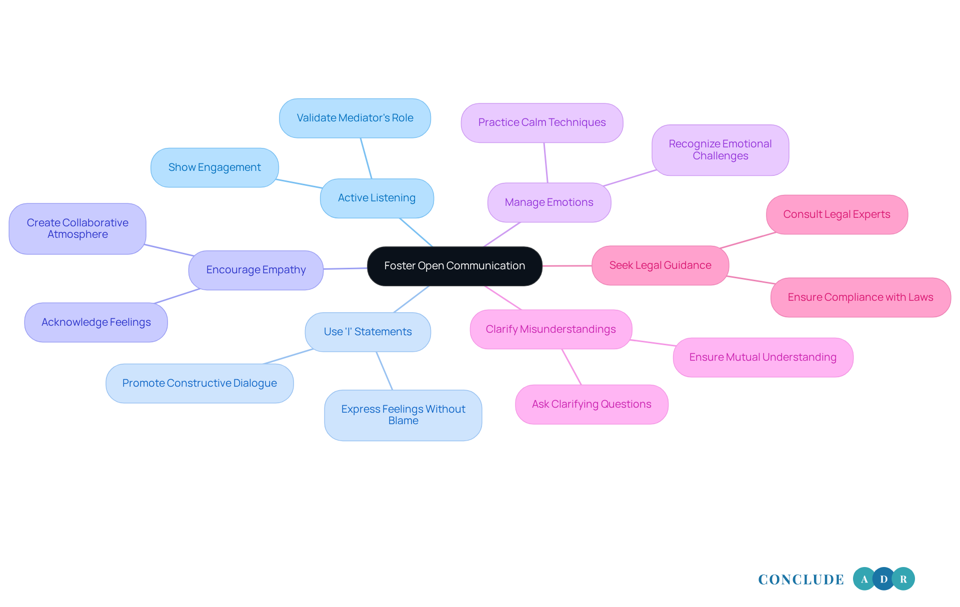 The central node represents the main goal of fostering open communication. Each branch shows a strategy that can help achieve this goal, with additional tips or insights branching off from each strategy.