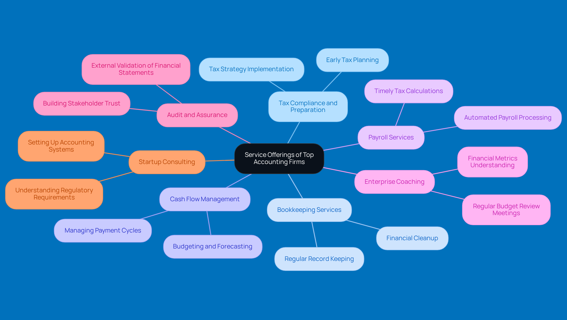 The central node represents the overall topic, while each branch shows a specific service offered by accounting firms. The sub-branches provide additional details about each service, helping you understand how they can benefit small businesses.