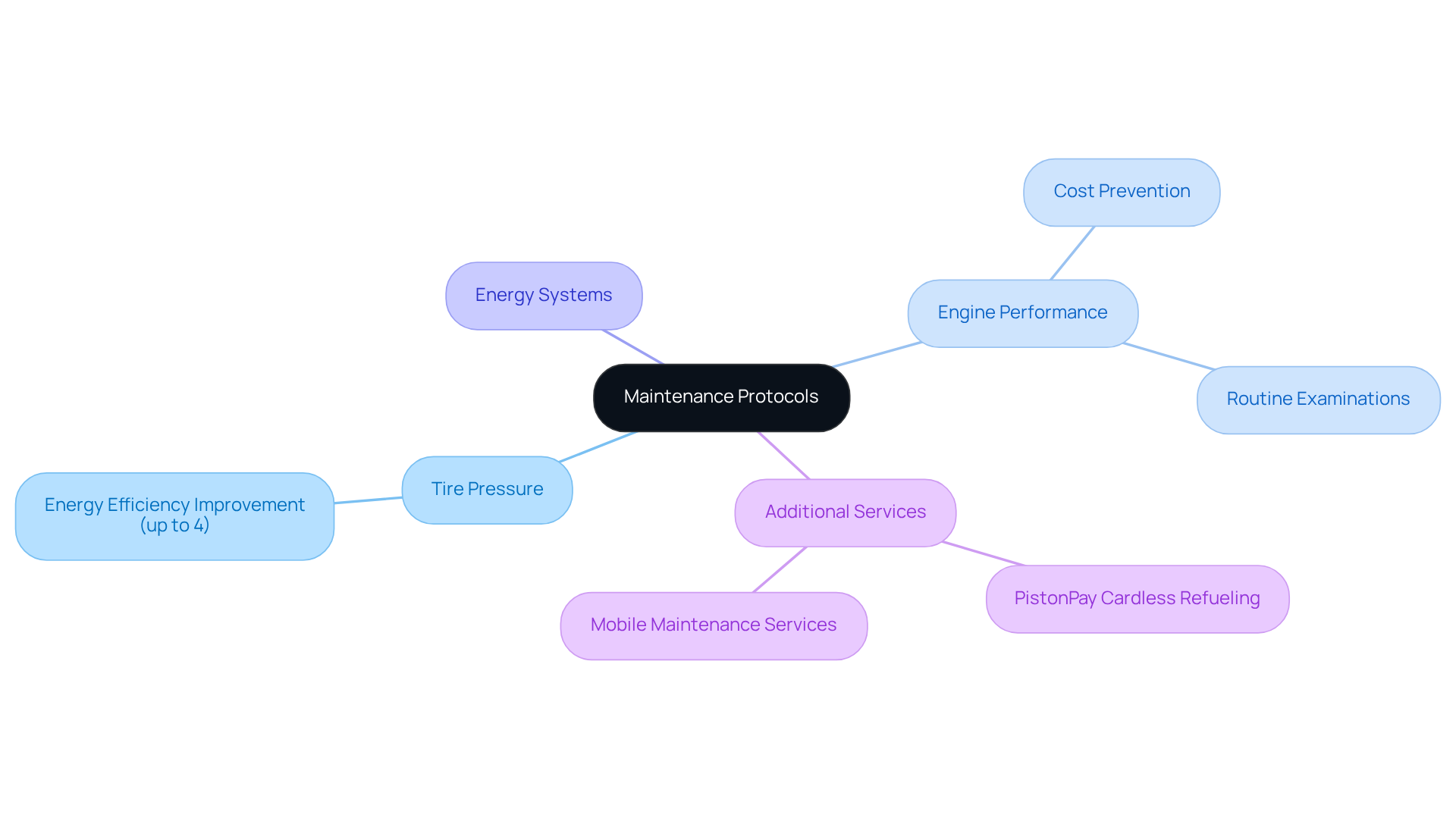 The central node represents the main focus on maintenance protocols, while the branches show specific areas of attention and their benefits. Each color-coded branch helps you see how different aspects contribute to vehicle efficiency and cost savings.