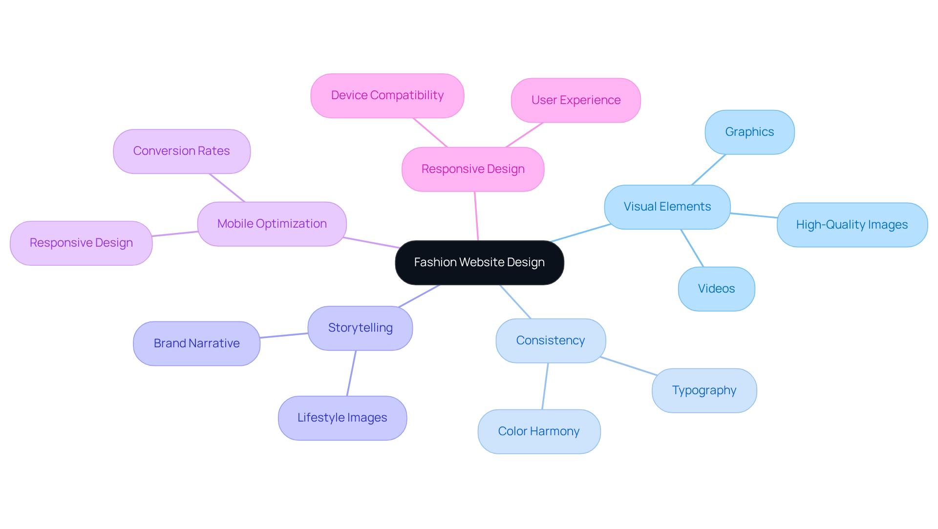 The central node represents the overall theme of fashion website design. Each branch highlights a crucial aspect, and the sub-branches provide more detail on how these elements contribute to engaging the audience and enhancing brand identity.
