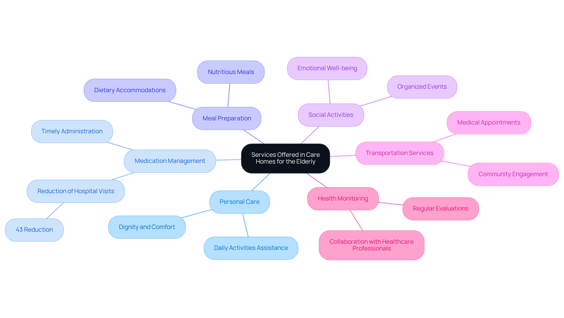 The central node represents the main topic, with each branch showing a specific service offered. Each service is designed to meet the unique needs of residents, making their care experience more personalized and supportive.