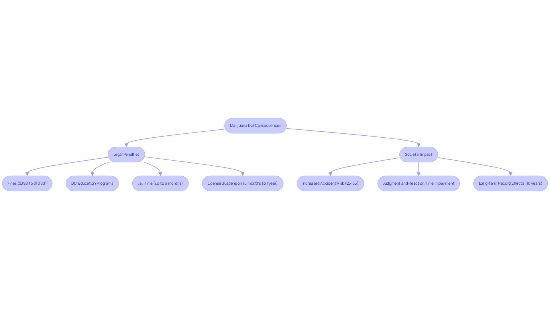 This flowchart outlines the consequences of a marijuana DUI. Start with the main issue at the top, then follow the arrows to see the legal penalties and societal impacts. Each box represents a specific consequence, helping you understand how they connect and the seriousness of the situation.