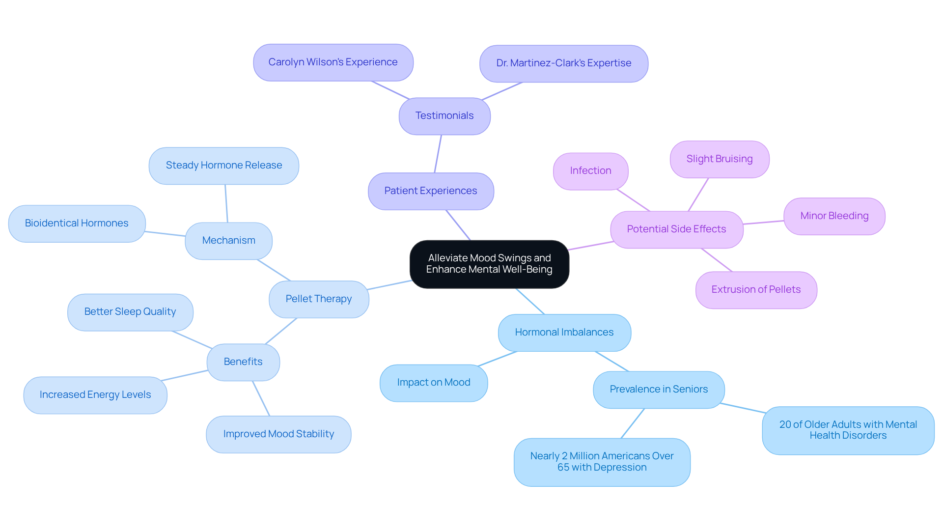 Start at the center with the main topic, then explore each branch to see how hormonal balance affects mood, the benefits of pellet therapy, real patient stories, and important side effects to consider.