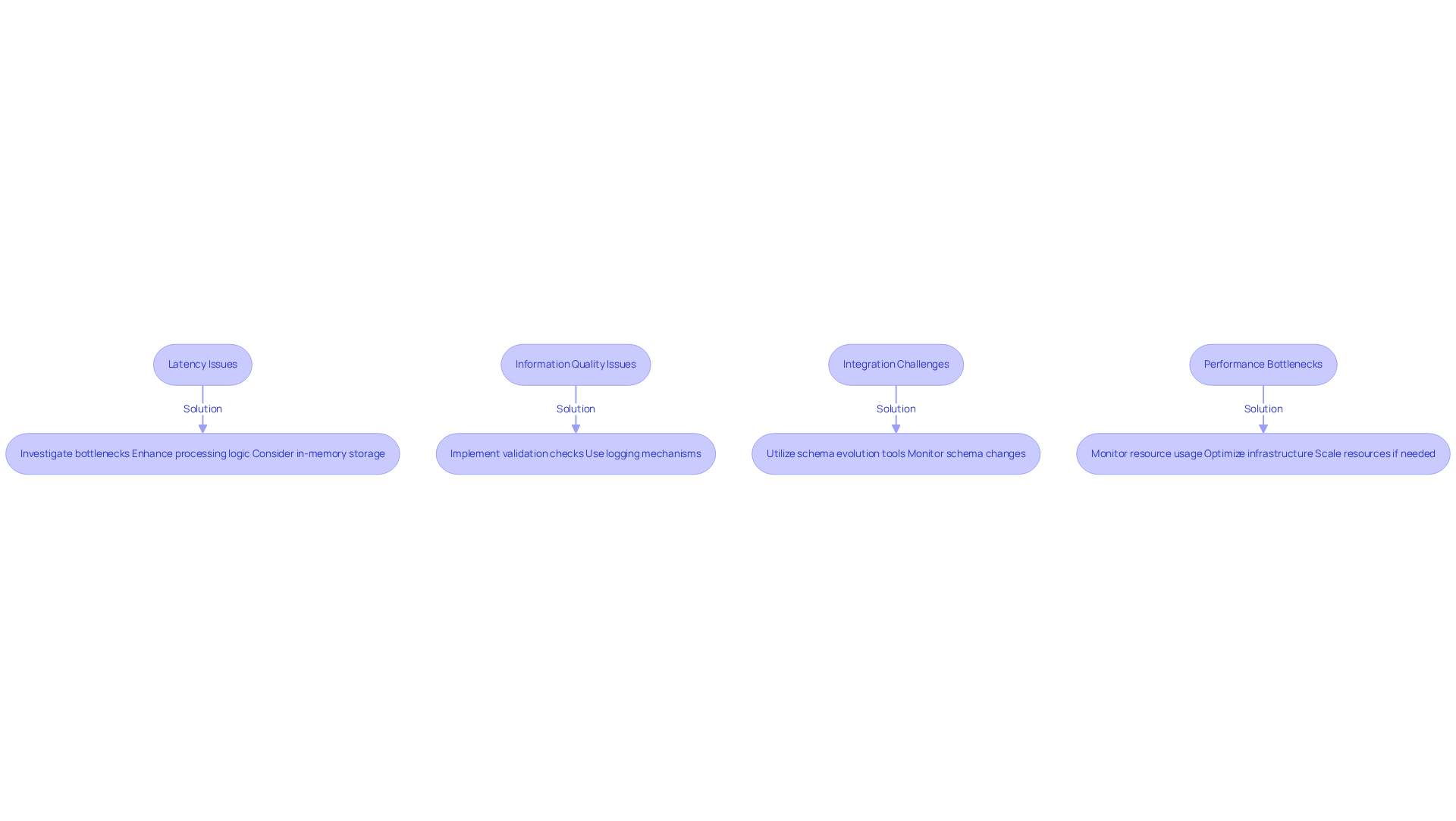 Each box represents a common issue in data pipeline development. Follow the arrows to see the recommended solutions for each problem, helping you navigate troubleshooting effectively.