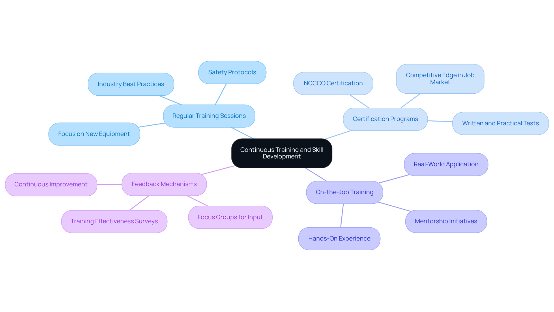 The central node represents the main focus on training, while the branches show different methods to achieve skill development. Each method can have further details, illustrating how they contribute to improving crane operators' skills and safety.