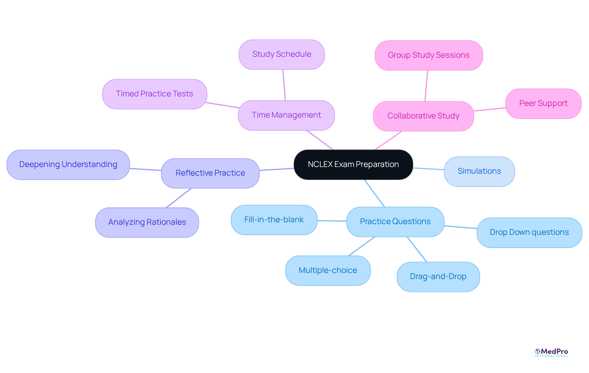 The center represents the main goal of preparing for the NCLEX, while each branch shows different strategies and types of questions. Follow the branches to see how each element contributes to overall exam readiness.