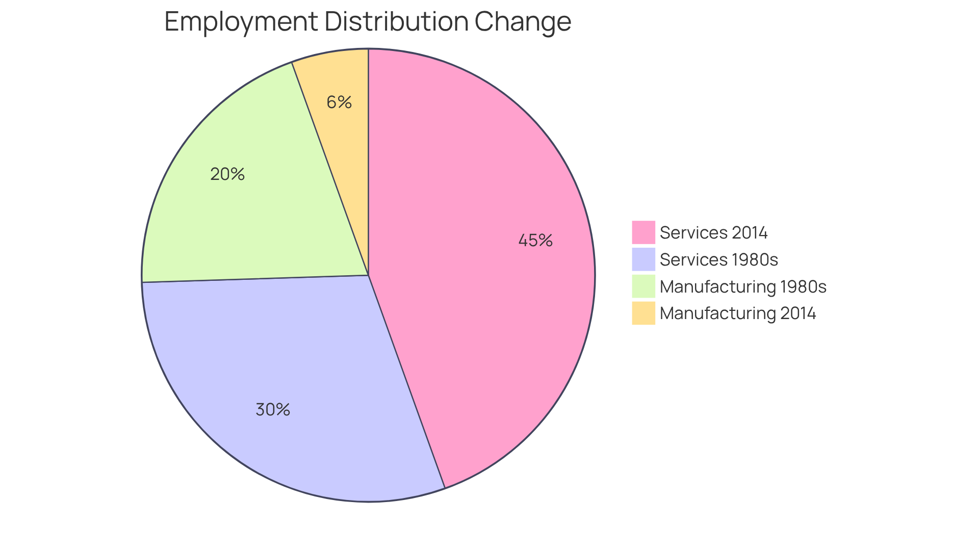 The blue slice represents manufacturing jobs, while the green slice represents service sector jobs. The size of each slice shows how much of the total employment each sector accounted for at the two different times. The blue slice represents manufacturing jobs, while the green slice represents service sector jobs. The size of each slice shows how much of the total employment each sector accounted for at the two different times.