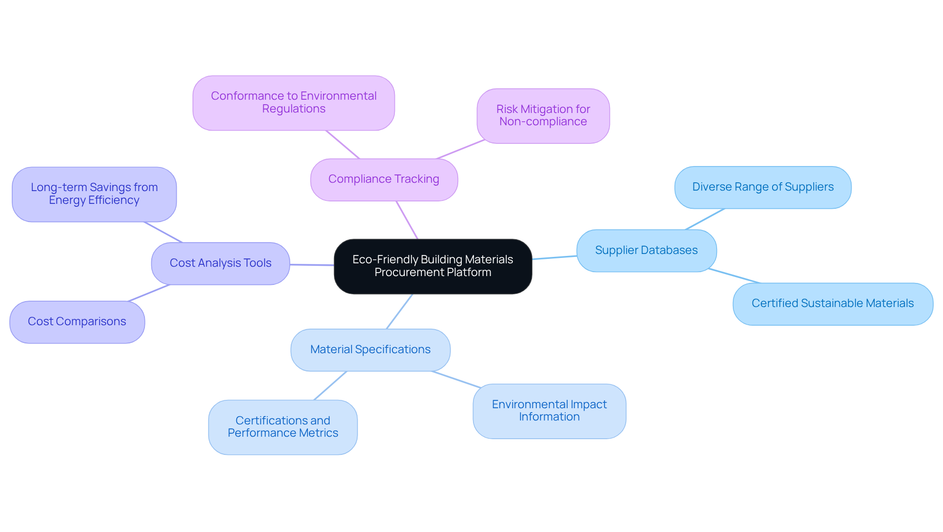 This mindmap shows the central idea of an eco-friendly procurement platform and its main features. Each branch represents a key feature, with further details explaining how each contributes to sustainable practices in construction.
