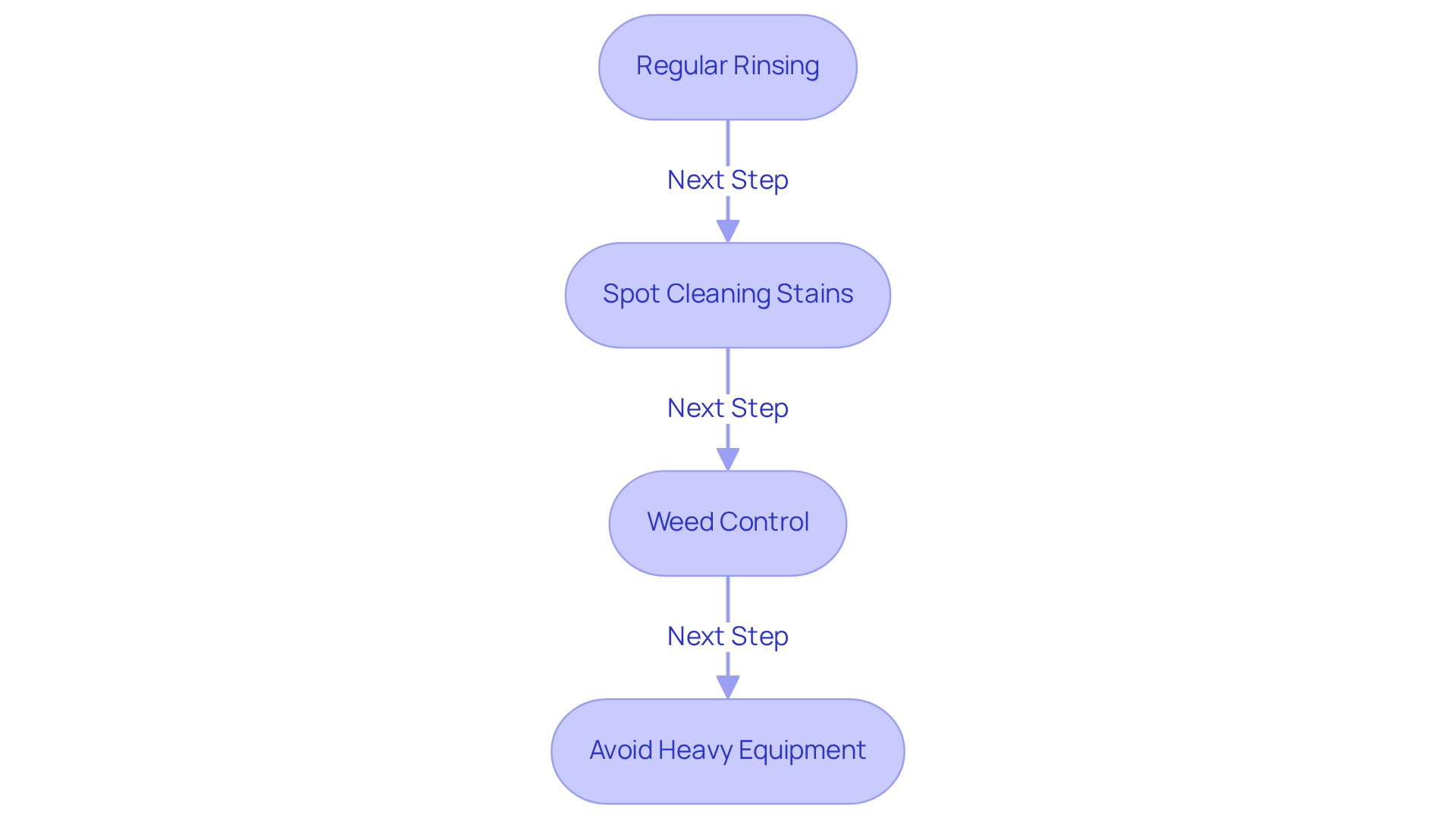 Each box shows a specific cleaning technique to keep your putting green in top shape. Follow the arrows to see the recommended steps for maintaining turf quality.