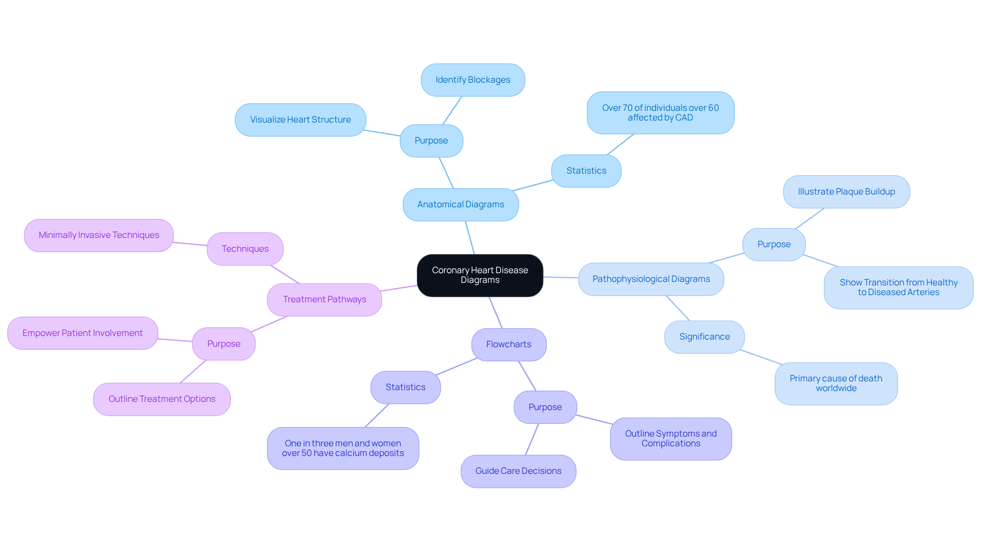 This mindmap starts with the central theme of coronary heart disease and branches out into different types of diagrams. Each branch represents a type of diagram and its importance, helping you visualize how they contribute to understanding heart health. This mindmap starts with the central theme of coronary heart disease and branches out into different types of diagrams. Each branch represents a type of diagram and its importance, helping you visualize how they contribute to understanding heart health.
