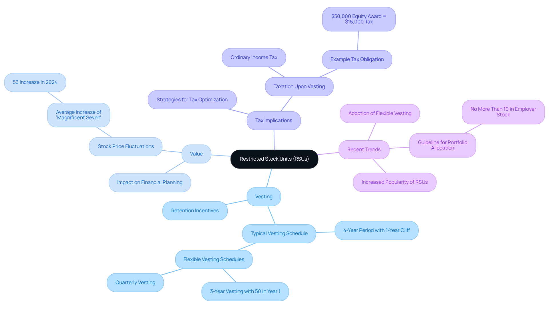 The central node represents RSUs, while the branches show different aspects like how they vest, their value, and tax considerations. Each branch and sub-branch provides detailed insights, making it easier to grasp the overall picture.