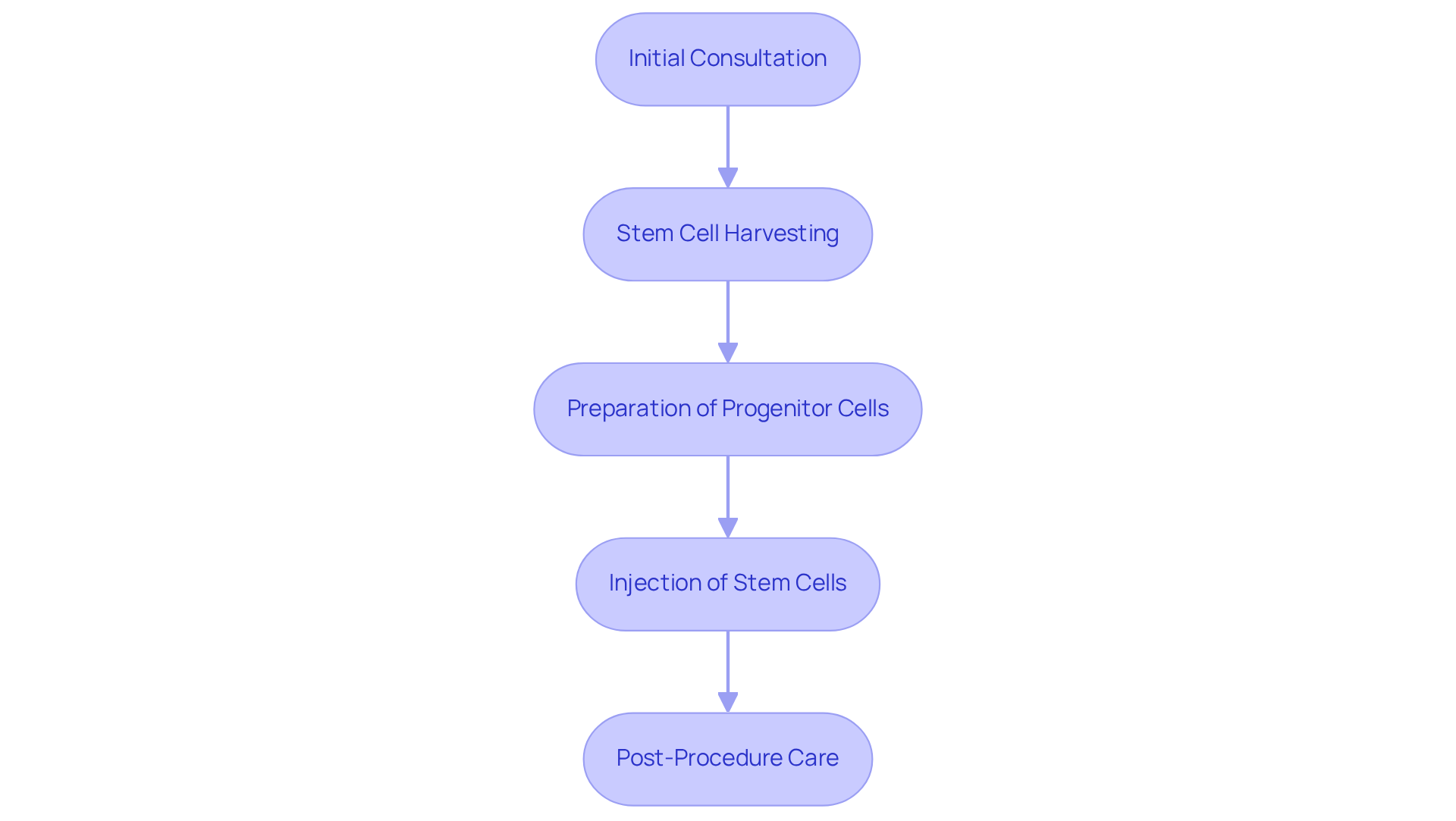 Each box represents a step in the stem cell therapy process. Follow the arrows to see how each step leads to the next, helping you understand the journey from consultation to recovery.