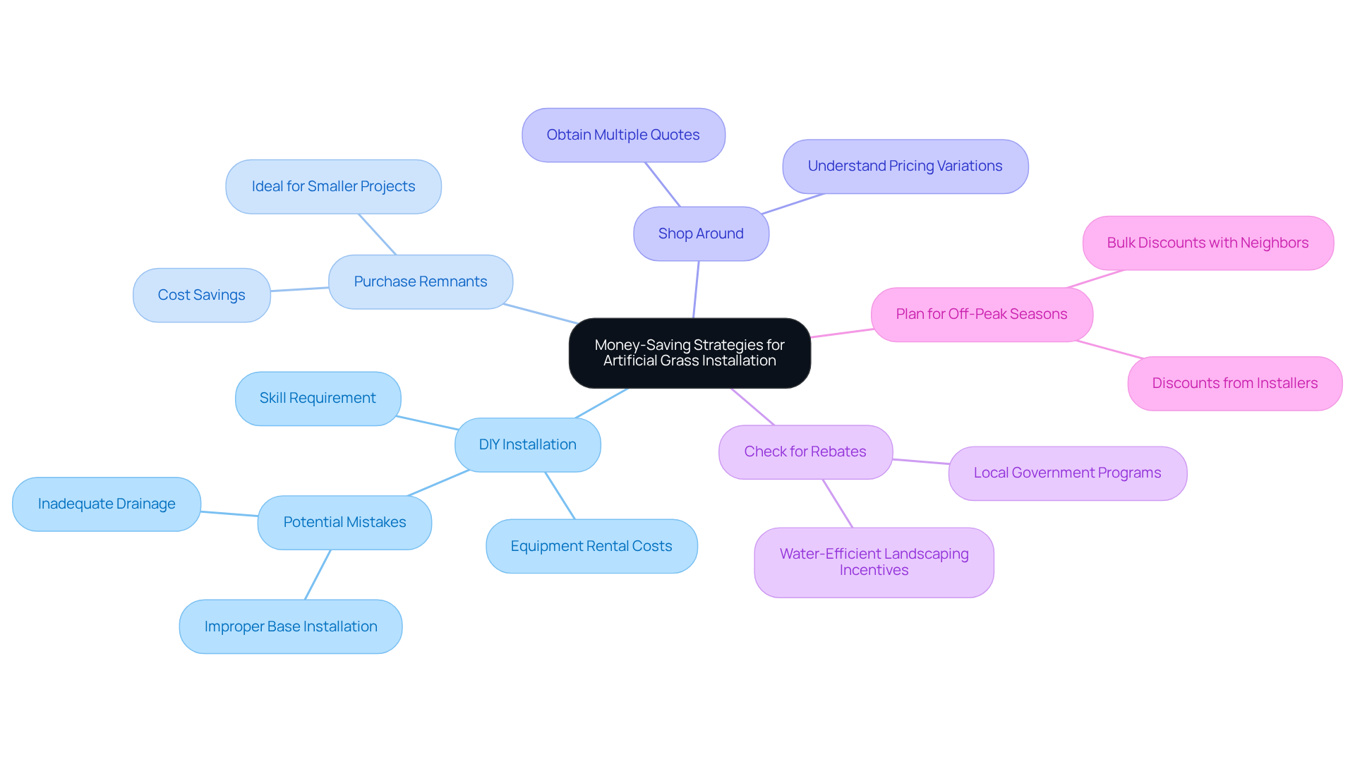 The center shows the main topic, and each branch represents a different strategy to save money. Follow the branches to see specific tips and ideas related to each strategy.