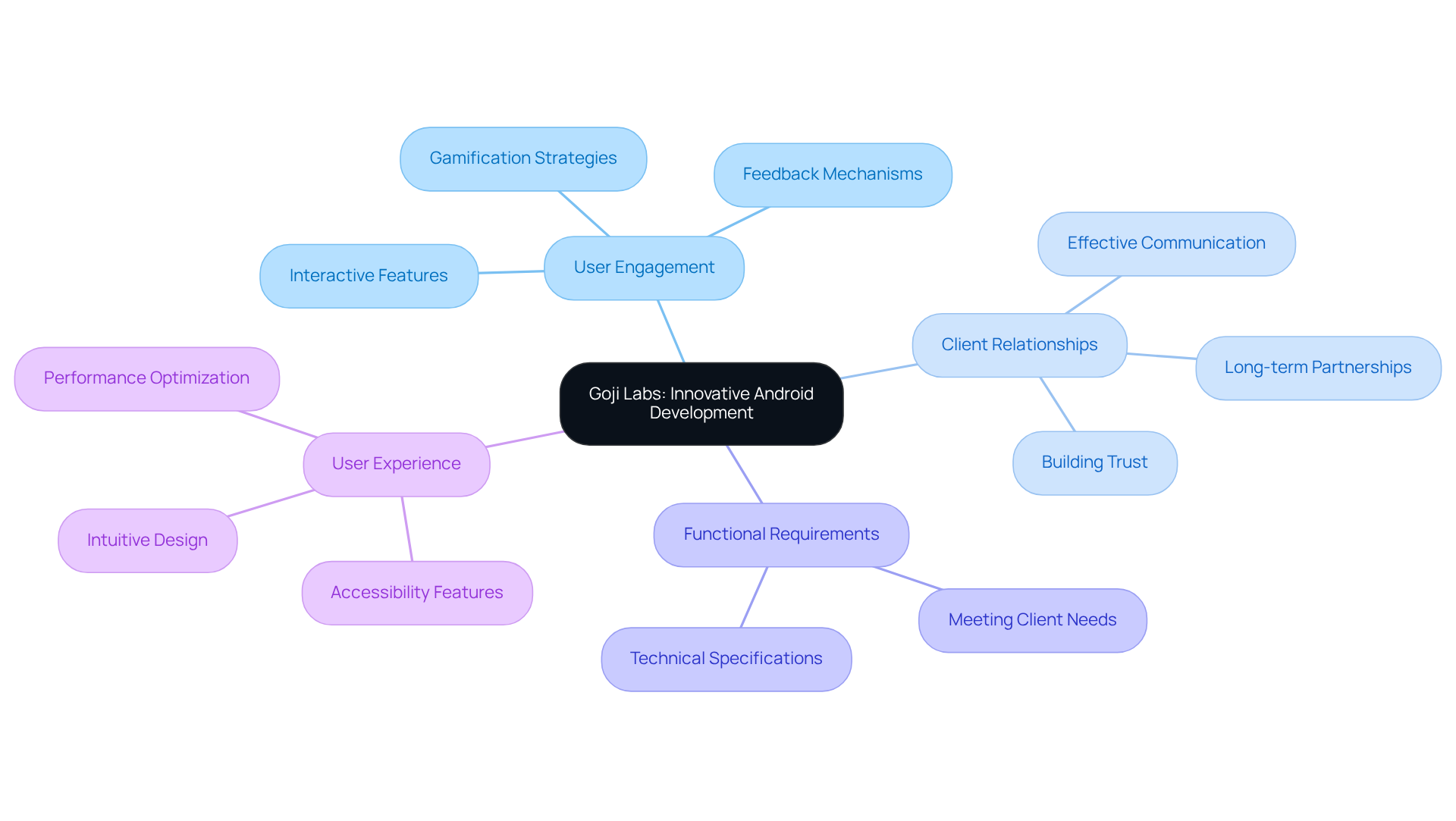 The center represents Goji Labs' core strategy, while the branches illustrate how user engagement connects to client relationships and enhances user experience. Follow the branches to explore each aspect of their innovative approach.