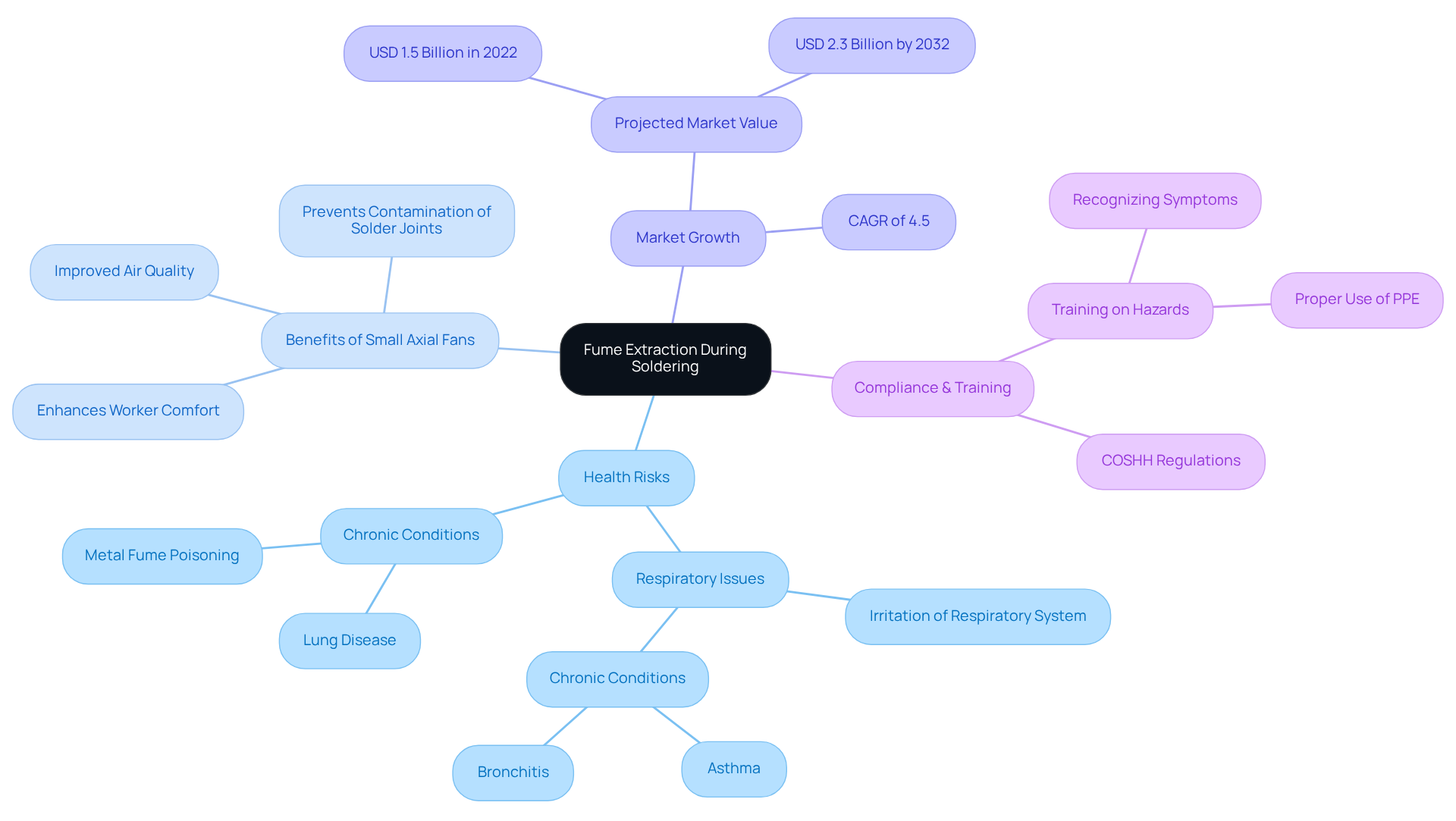 The central node represents the main topic, with branches highlighting key aspects. Each branch connects to important details, showing how they relate to the overall theme of fume extraction and safety in soldering. The central node represents the main topic, with branches highlighting key aspects. Each branch connects to important details, showing how they relate to the overall theme of fume extraction and safety in soldering.