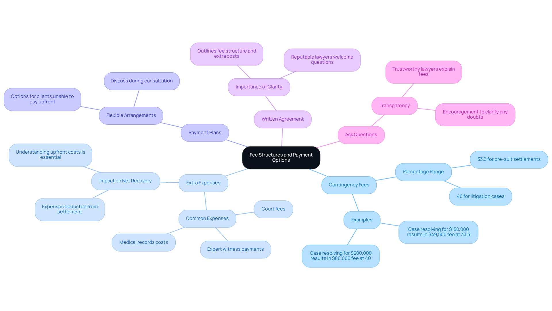 This mindmap helps you navigate the financial aspects of hiring a personal injury attorney. Start at the center with the main topic, then explore each branch to see important details about fees, expenses, and payment options. Each color-coded branch represents a different aspect of the fee structure, making it easy to understand how they connect.