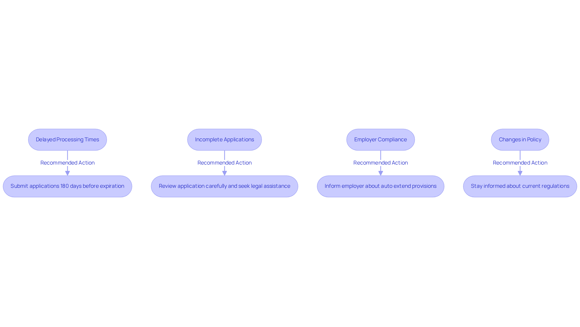 Each box represents a challenge you might face during the auto extend process. Follow the arrows to see the recommended actions to tackle each issue effectively.