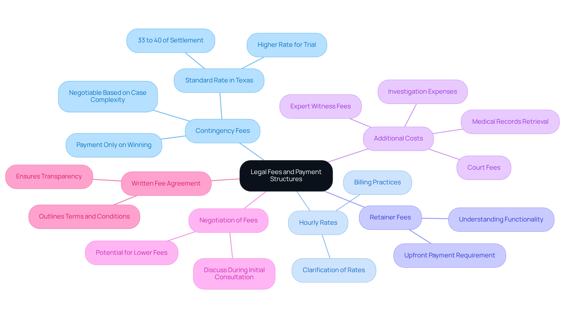This mindmap helps you navigate the different types of legal fees you might encounter when hiring a lawyer. Each branch represents a key aspect of payment structures, making it easier to see how they relate to your case and what to consider before making a decision. This mindmap helps you navigate the different types of legal fees you might encounter when hiring a lawyer. Each branch represents a key aspect of payment structures, making it easier to see how they relate to your case and what to consider before making a decision.