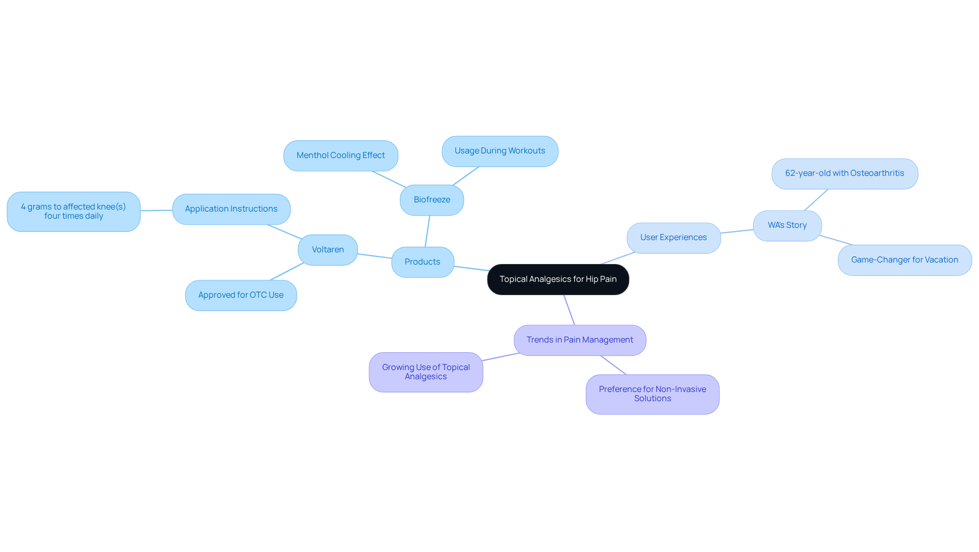The center represents the main topic of topical analgesics, while the branches show different aspects like specific products, personal stories, and trends in pain management. Follow the branches to explore how these elements connect and contribute to managing hip discomfort. The center represents the main topic of topical analgesics, while the branches show different aspects like specific products, personal stories, and trends in pain management. Follow the branches to explore how these elements connect and contribute to managing hip discomfort.