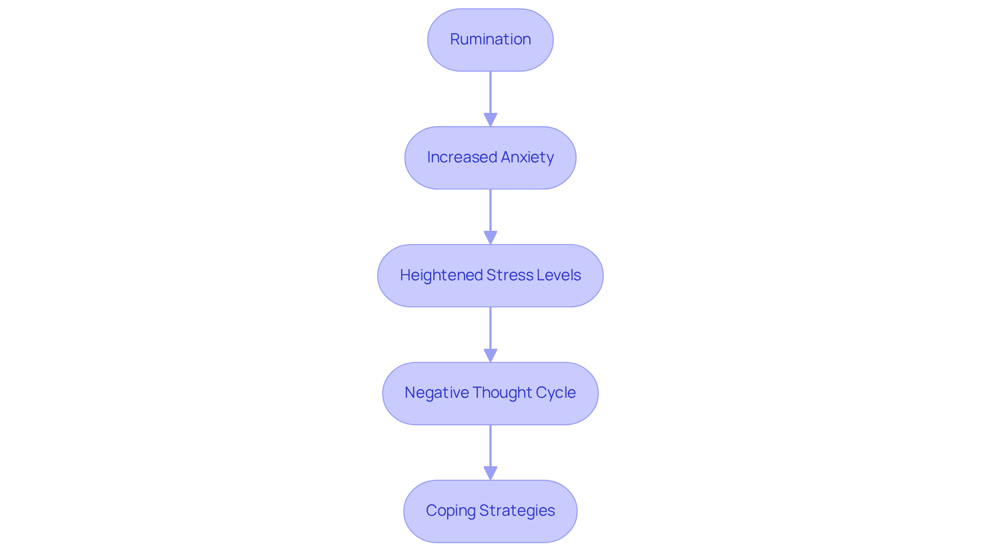 This flowchart shows how rumination can lead to increased anxiety and stress, creating a cycle of negative thoughts. Recognizing this cycle is the first step towards finding effective coping strategies. This flowchart shows how rumination can lead to increased anxiety and stress, creating a cycle of negative thoughts. Recognizing this cycle is the first step towards finding effective coping strategies.
