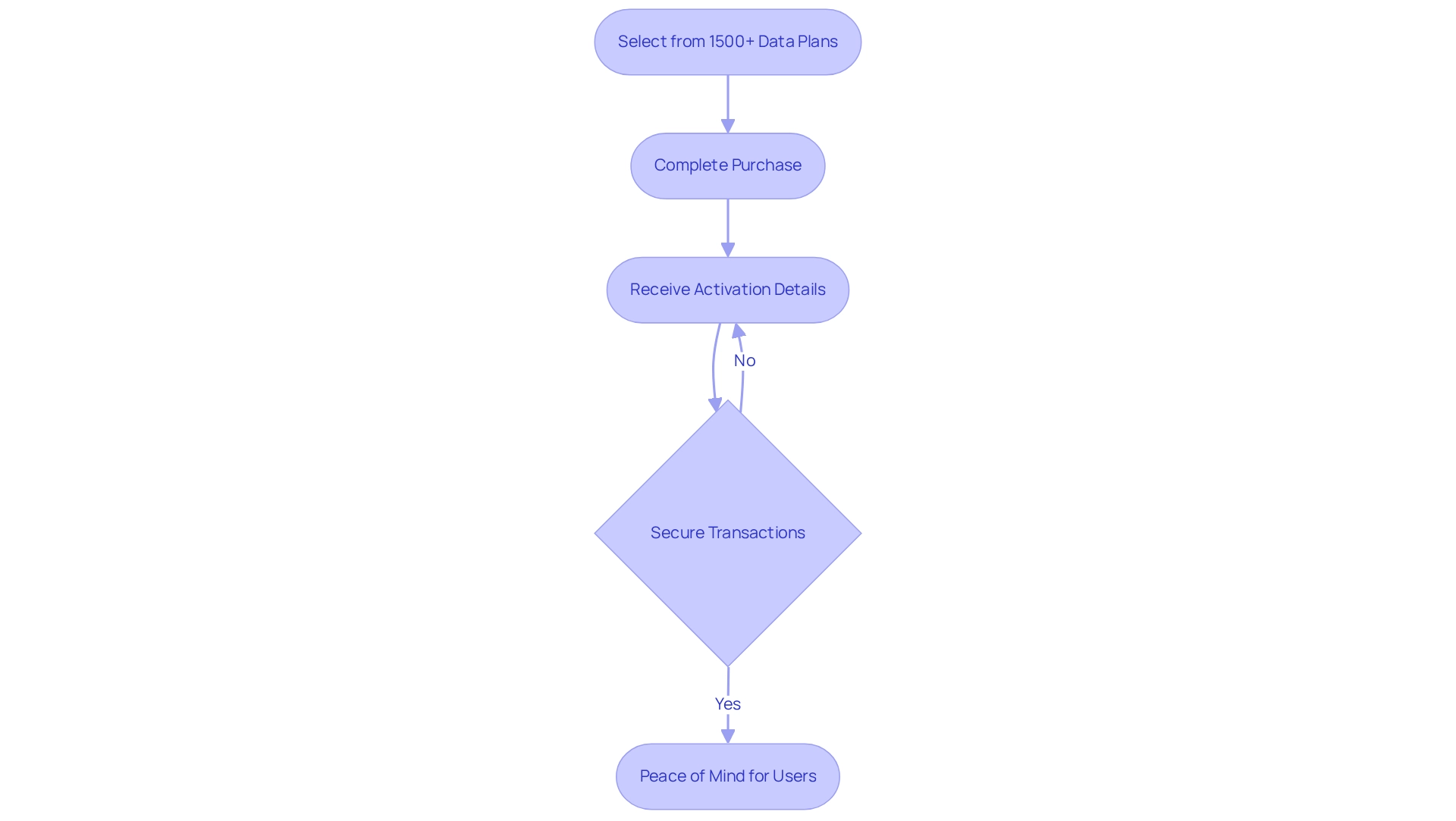This flowchart outlines the steps involved in purchasing an eSIM. Follow the arrows to see how you move from selecting a plan to receiving your activation details, emphasizing the security and speed of the process.